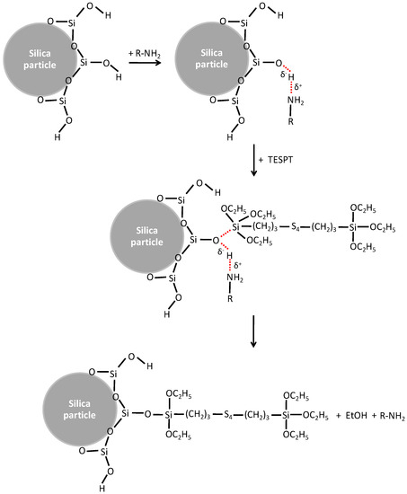 Enhancing the Silanization Reaction of the Silica-Silane System by ...