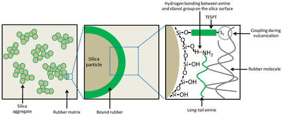 Enhancing the Silanization Reaction of the Silica-Silane System by ...
