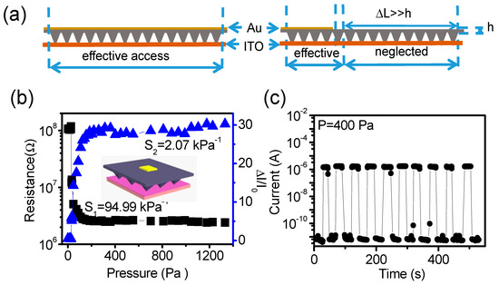 Polymers | Free Full-Text | High-Performance Pressure Sensor for ...