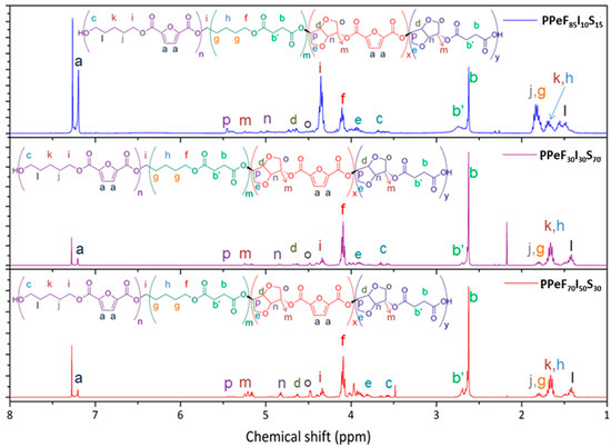 Synthesis and Characterization of Renewable Polyester Coil Coatings ...
