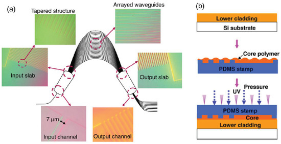 Polymers | Special Issue : Molecularly Imprinted Polymers