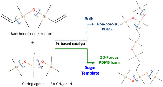 Polymers | Free Full-Text | Structural and Thermoanalytical ...