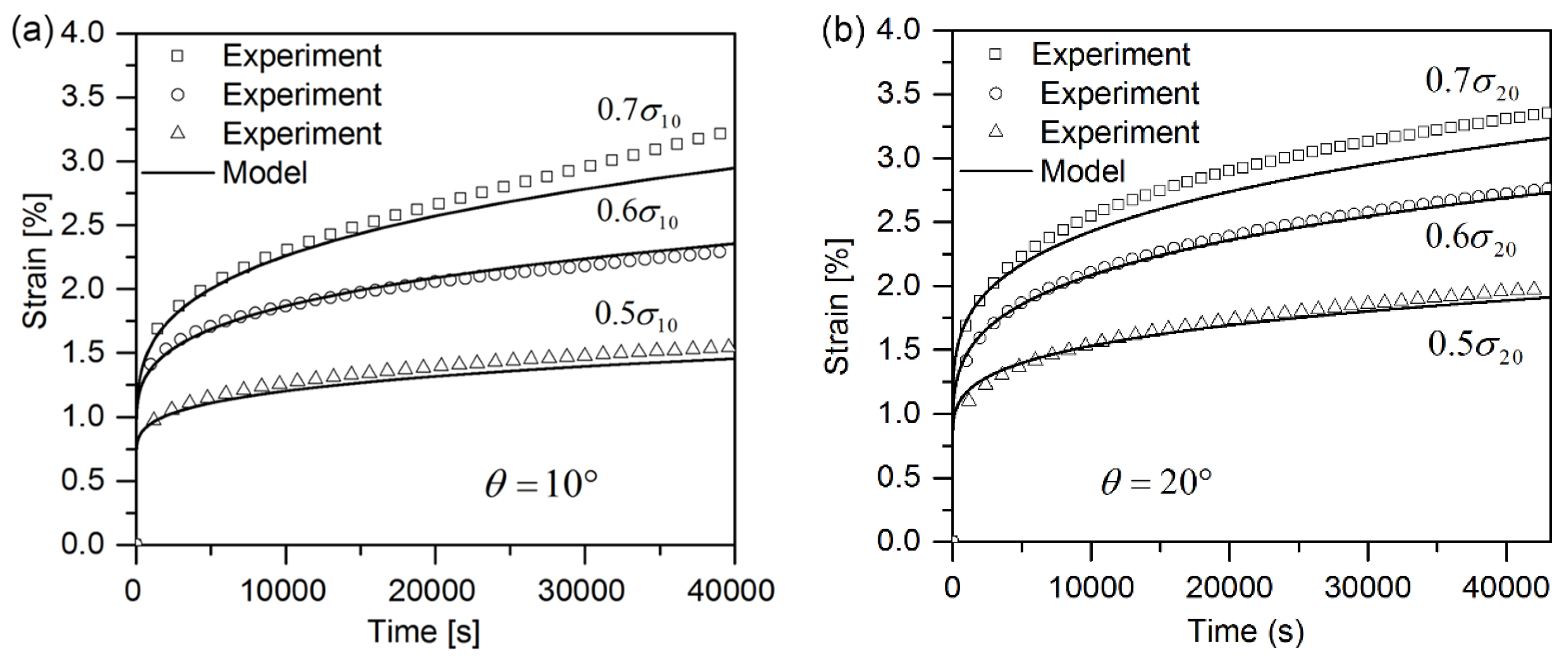 Tensile Creep Behavior of Quasi-Unidirectional E-Glass Fabric ...