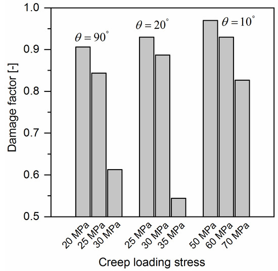 Tensile Creep Behavior of Quasi-Unidirectional E-Glass Fabric ...