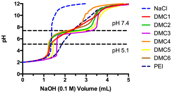 Polymers | Free Full-Text | Modular Synthesis of Bioreducible Gene ...