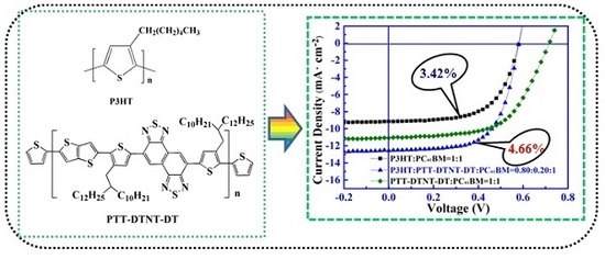 Polymers | Free Full-Text | 36% Enhanced Efficiency of Ternary Organic Solar Cells by Doping a ...