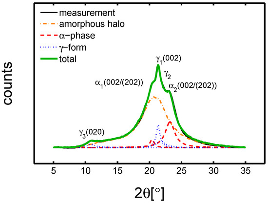 Structure–Properties Relations for Polyamide 6, Part 1: Influence of ...