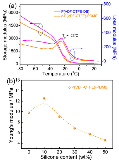 Significantly Enhanced Electromechanical Performance of PDMS ...