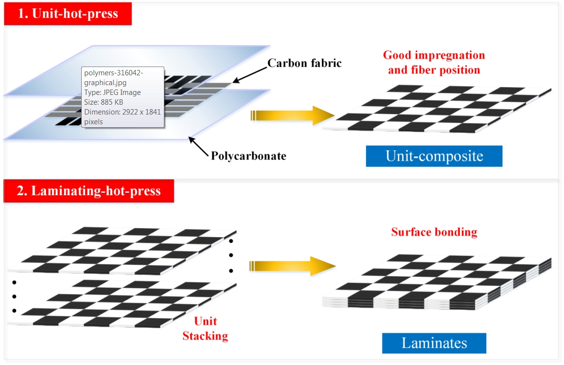 Polymers | Free Full-Text | A Thermoplastic Multilayered Carbon-Fabric ...