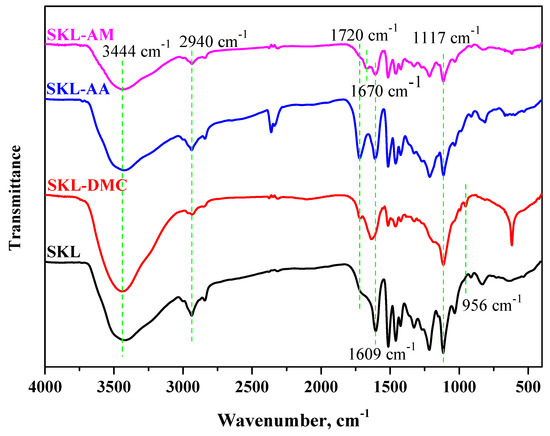 Preparation and Characterization of Softwood Kraft Lignin Copolymers as a Paper Strength Additive