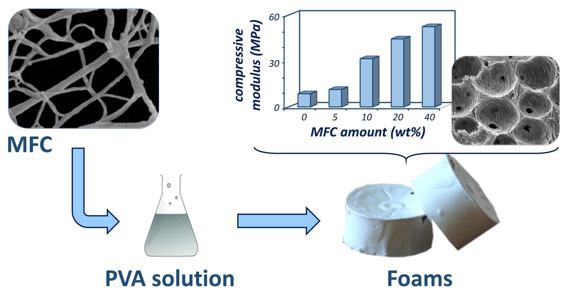 Polymers | Free Full-Text | Effect of Microfibrillated Cellulose on ...