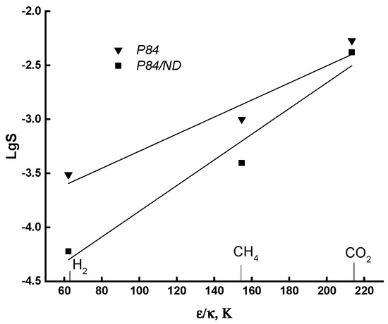 Improved Hydrogen Separation Using Hybrid Membrane Composed of ...
