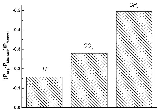 Improved Hydrogen Separation Using Hybrid Membrane Composed of ...