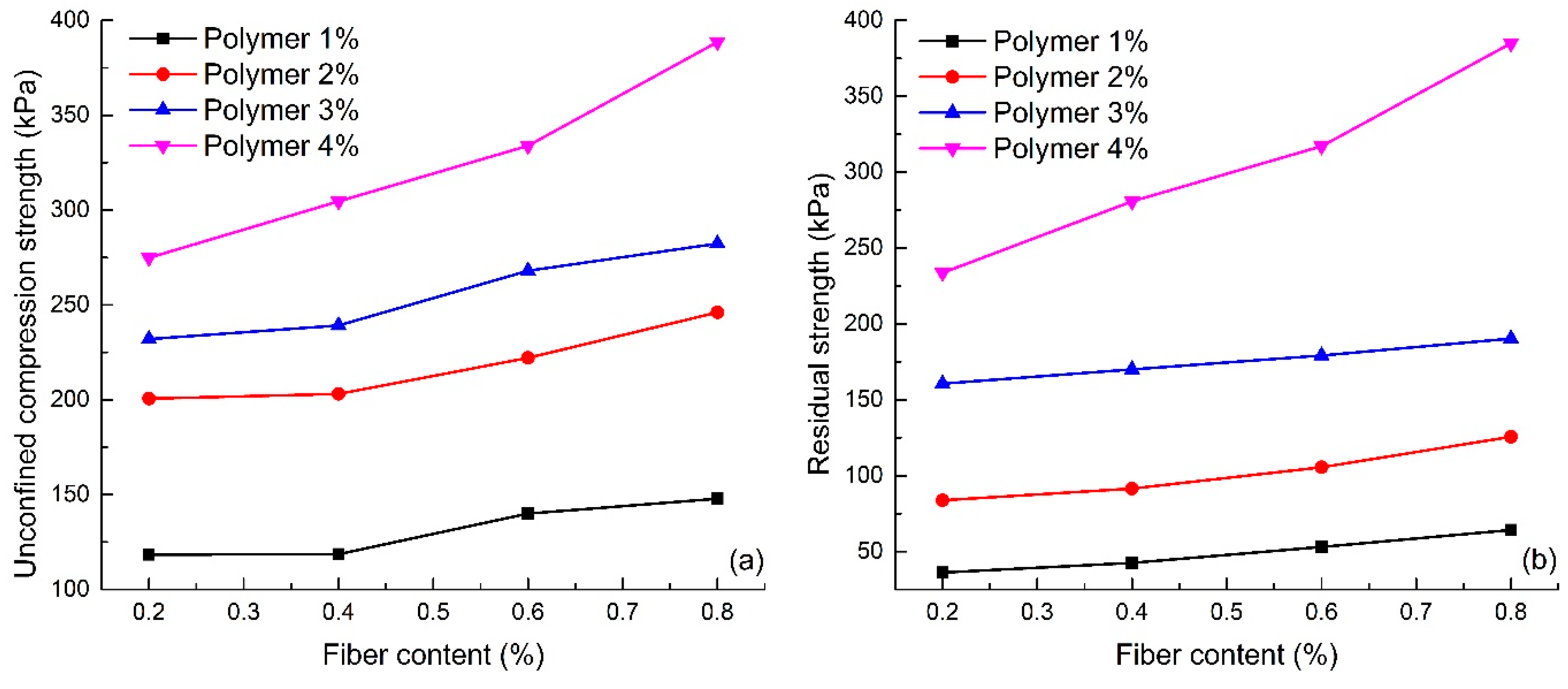 Improvement Effect of Water-Based Organic Polymer on the Strength ...