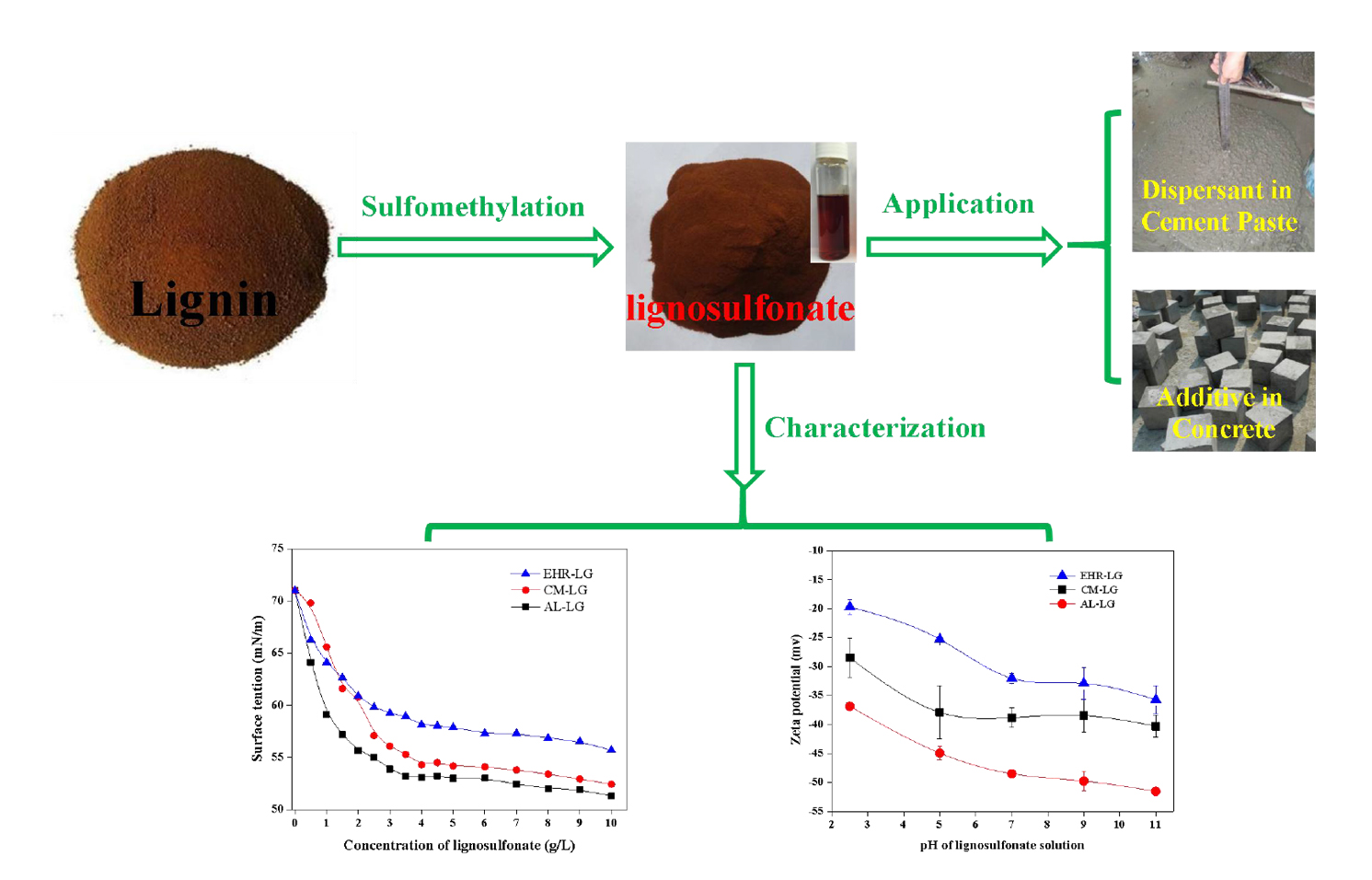 Polymers | Free Full-Text | Preparation of Lignosulfonates from ...