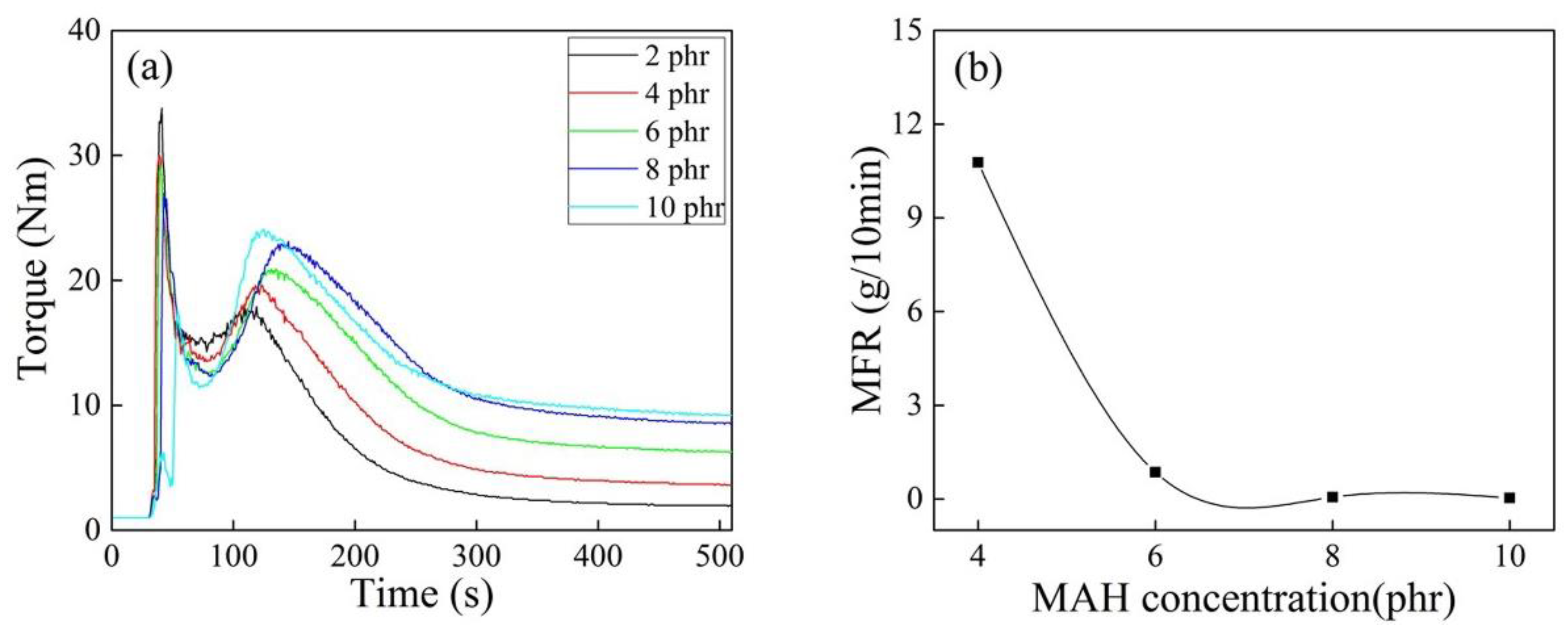 Maleic Anhydride-Grafted Isotactic Polybutene-1 and Modified Polyamide 6
