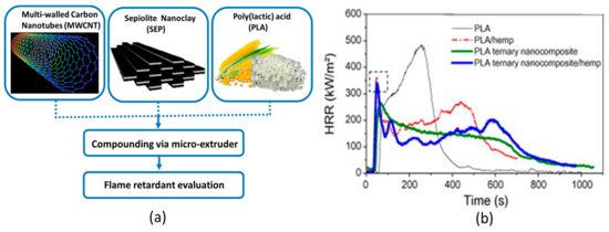 Advances in Flame Retardant Poly(Lactic Acid)