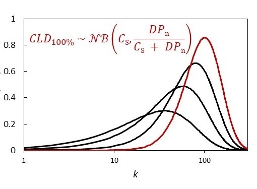 Polymers | Free Full-Text | The Chain Length Distribution of an Ideal ...