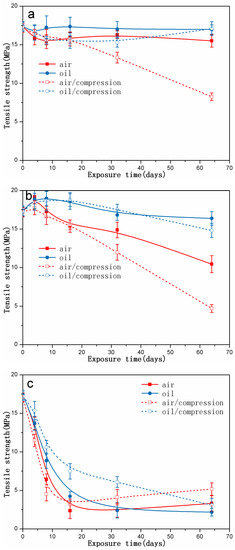 Synergistic Effects of Multiple Environmental Factors on Degradation of ...