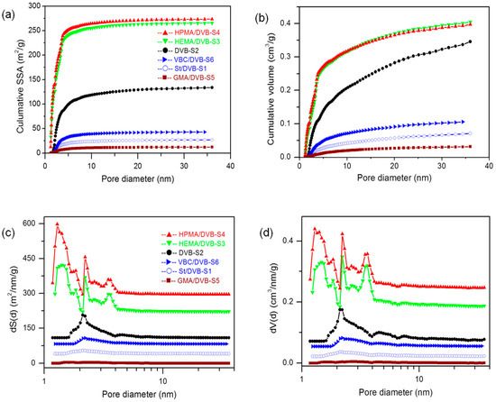 Feasibility Study on the Design and Synthesis of Functional Porous ...