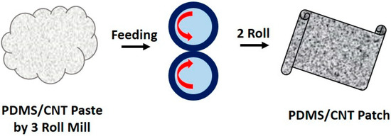 Study on the Sensing Signal Profiles for Determination of Process ...