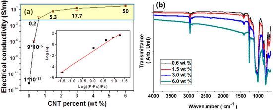 Study on the Sensing Signal Profiles for Determination of Process ...