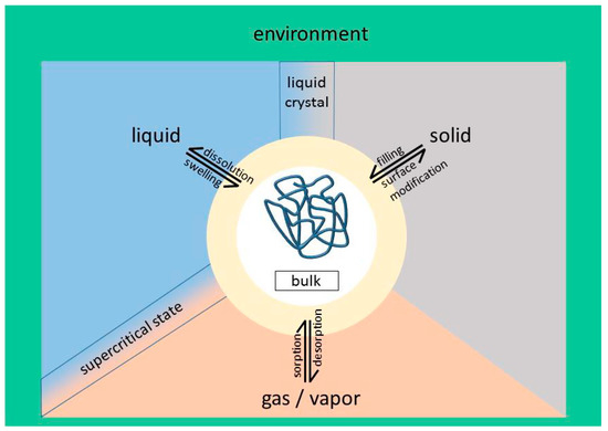 Polymers | Special Issue : Hydrophilic Polymers
