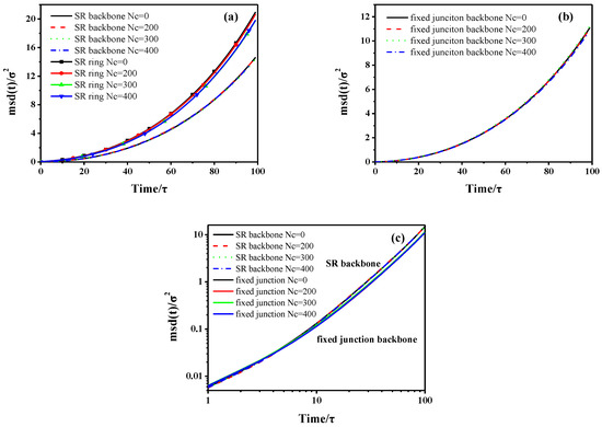 Designing the Slide-Ring Polymer Network with both Good Mechanical and ...