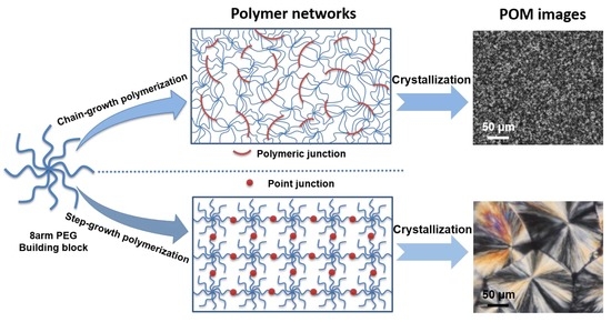 Polymers | Special Issue : Hydrophilic Polymers