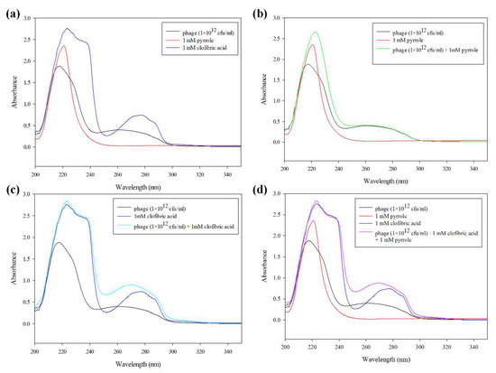 Detection of Acidic Pharmaceutical Compounds Using Virus-Based Molecularly Imprinted Polymers