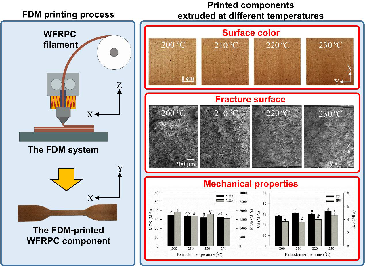 Polymers | Free Full-Text | Effect of Extrusion Temperature on the Physico-Mechanical Properties ...