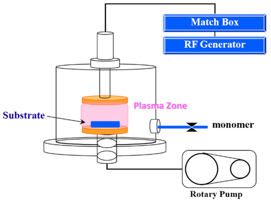 Plasma Deposition and UV Light Induced Surface Grafting Polymerization ...