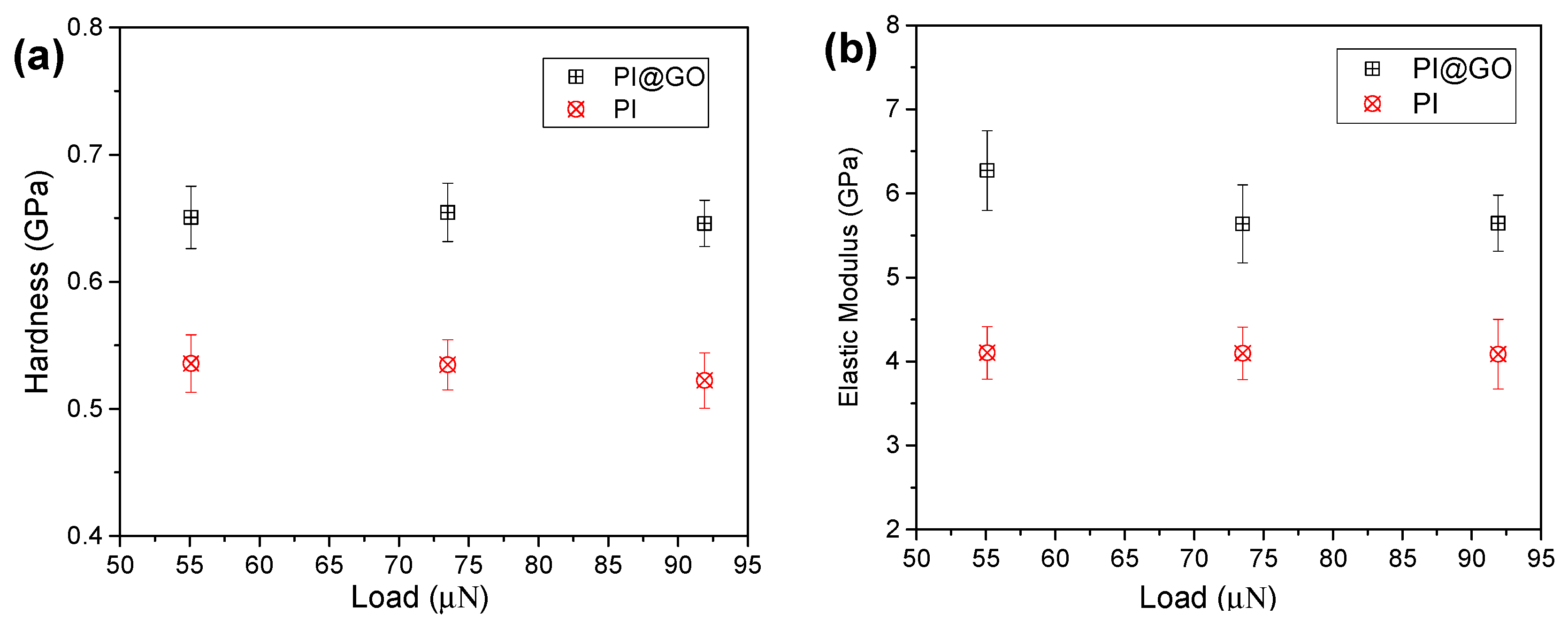 Nanoscale Mechanical Properties and Indentation Recovery of PI@GO ...