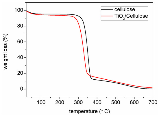 Nanocomposite Film Containing Fibrous Cellulose Scaffold and Ag/TiO2 ...