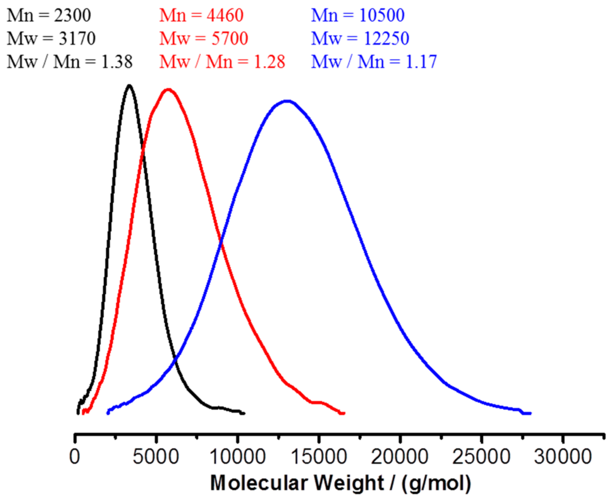 Synthesis of Polystyrene-Coated Superparamagnetic and Ferromagnetic ...