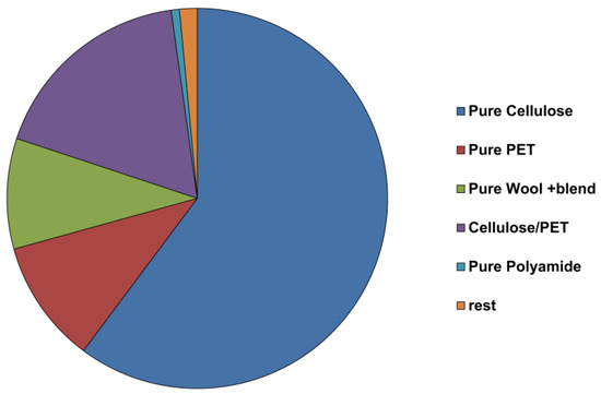 Highly Selective Enzymatic Recovery of Building Blocks from Wool-Cotton ...