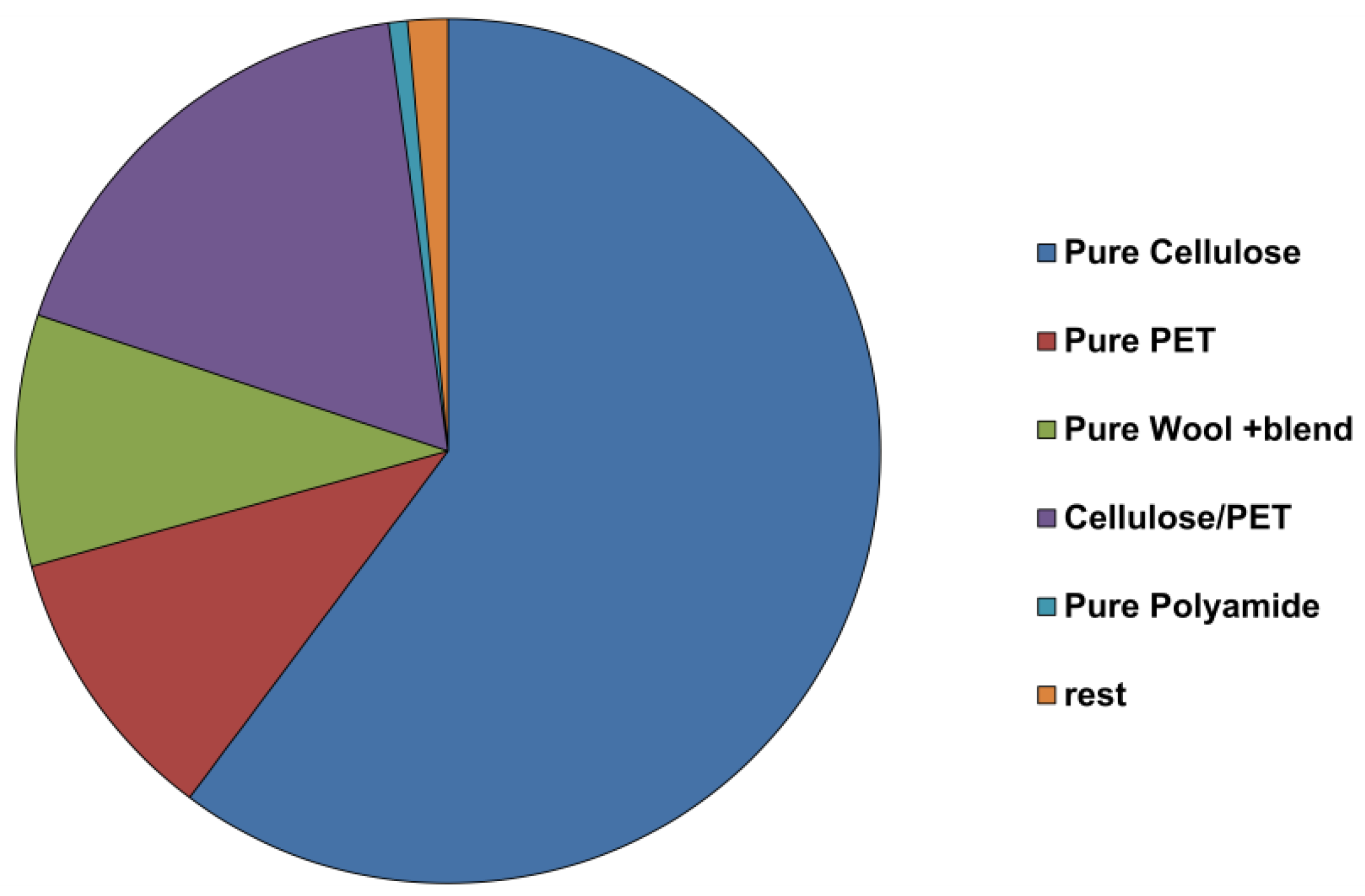 Highly Selective Enzymatic Recovery of Building Blocks from Wool-Cotton ...