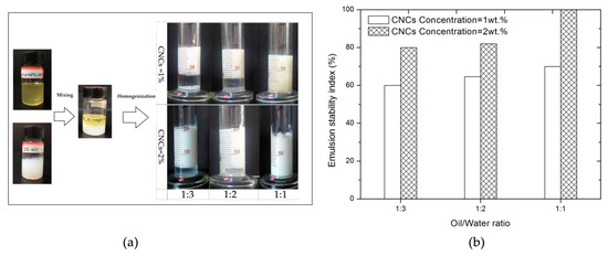 Nanocellulose Stabilized Pickering Emulsion Templating for ...
