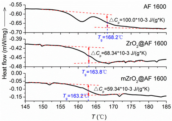 Multiscale Interface Effect on Homogeneous Dielectric Structure of ZrO2 ...