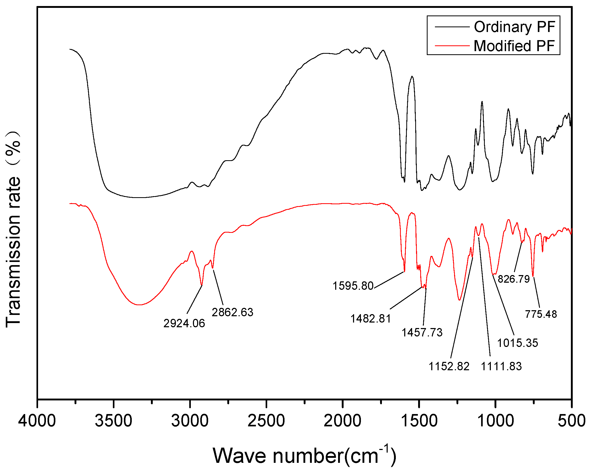 Preparation and Properties of the 3-pentadecyl-phenol In Situ Modified ...