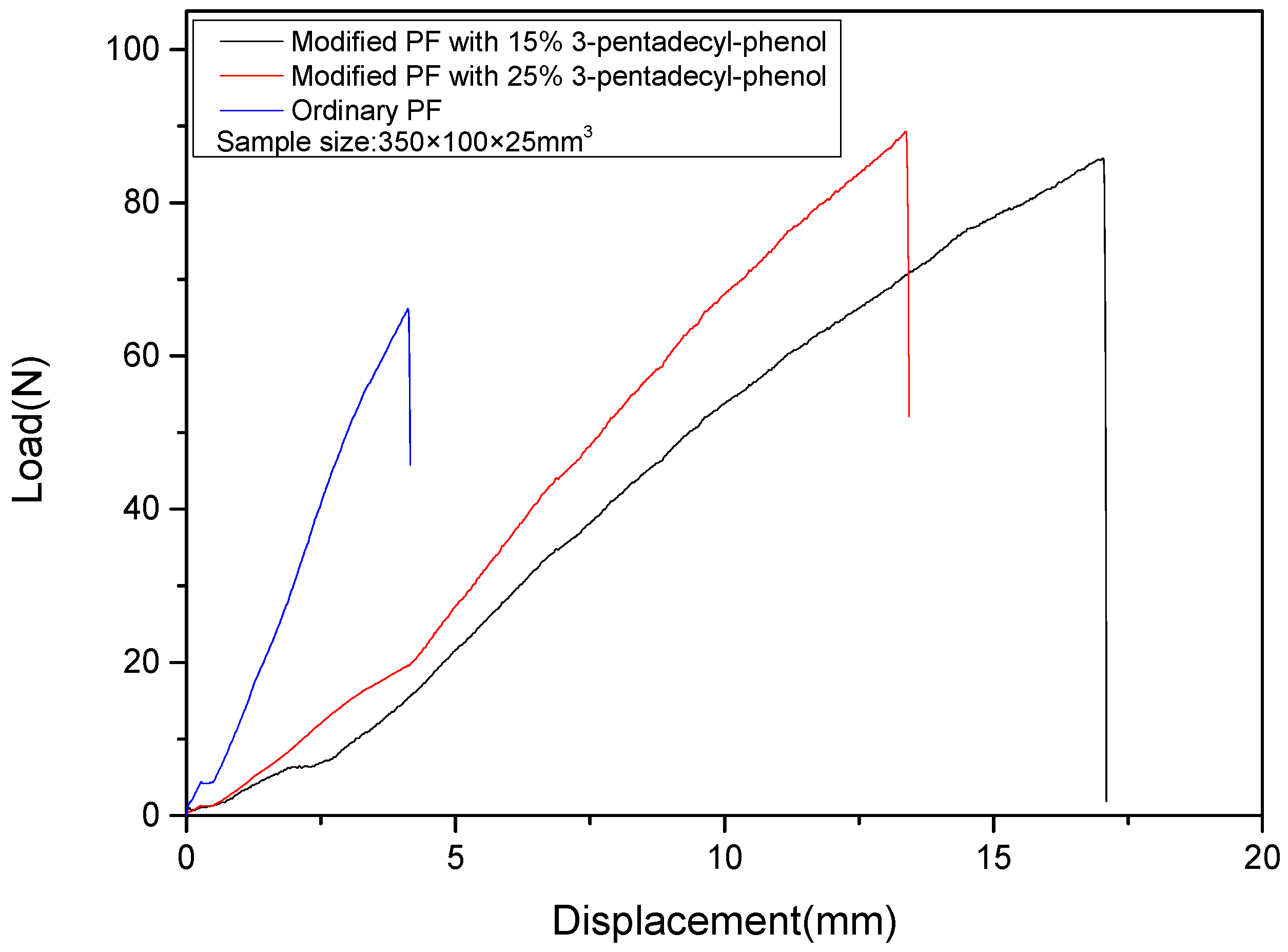 Preparation and Properties of the 3-pentadecyl-phenol In Situ Modified ...