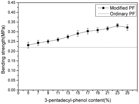 Preparation and Properties of the 3-pentadecyl-phenol In Situ Modified ...