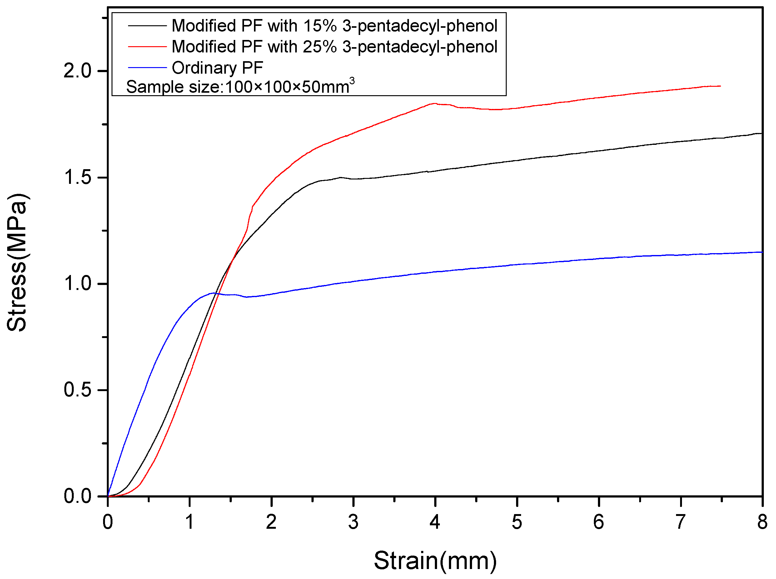 Preparation and Properties of the 3-pentadecyl-phenol In Situ Modified ...