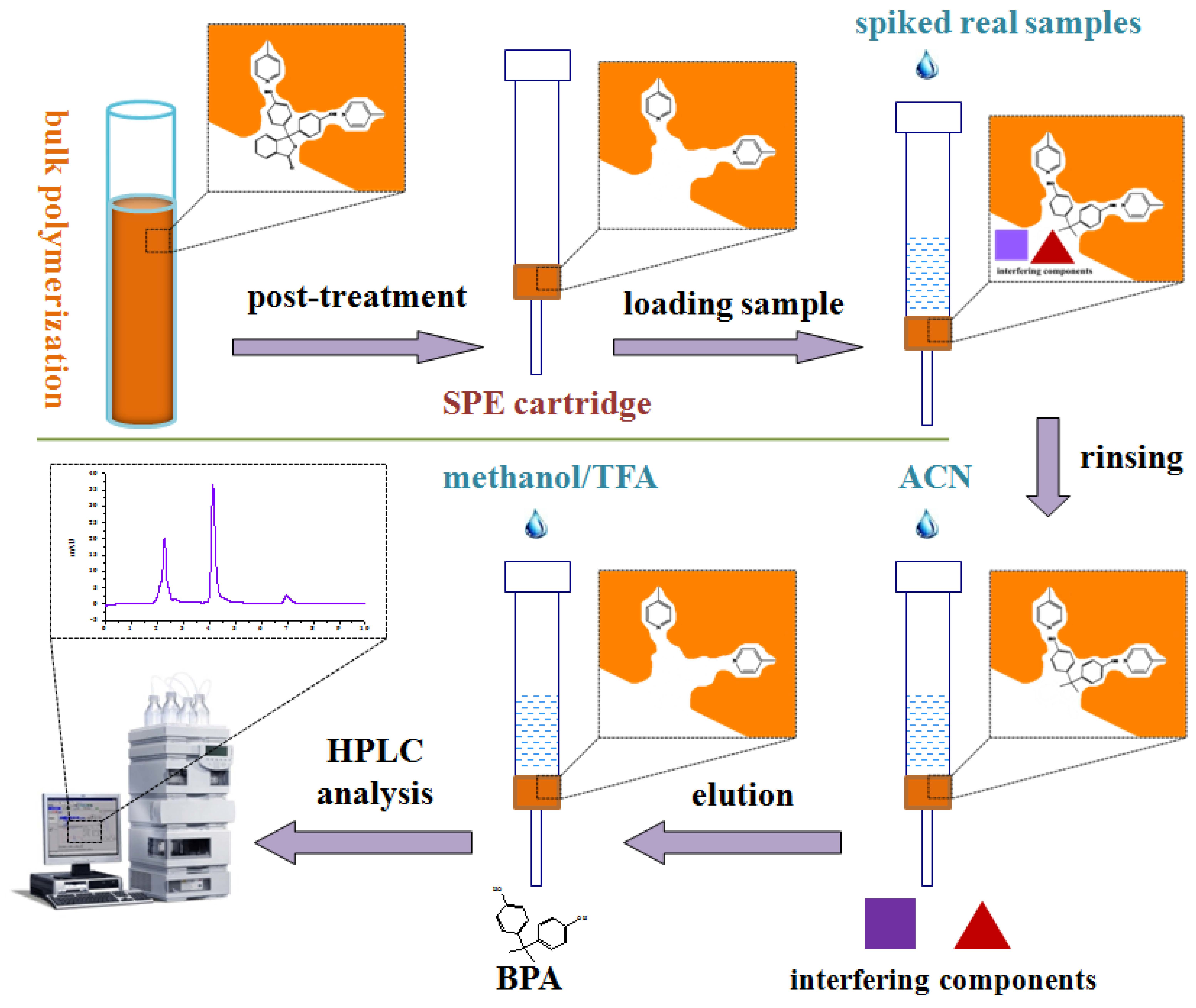Polymers Free Full Text A Phenolphthalein Dummy Template