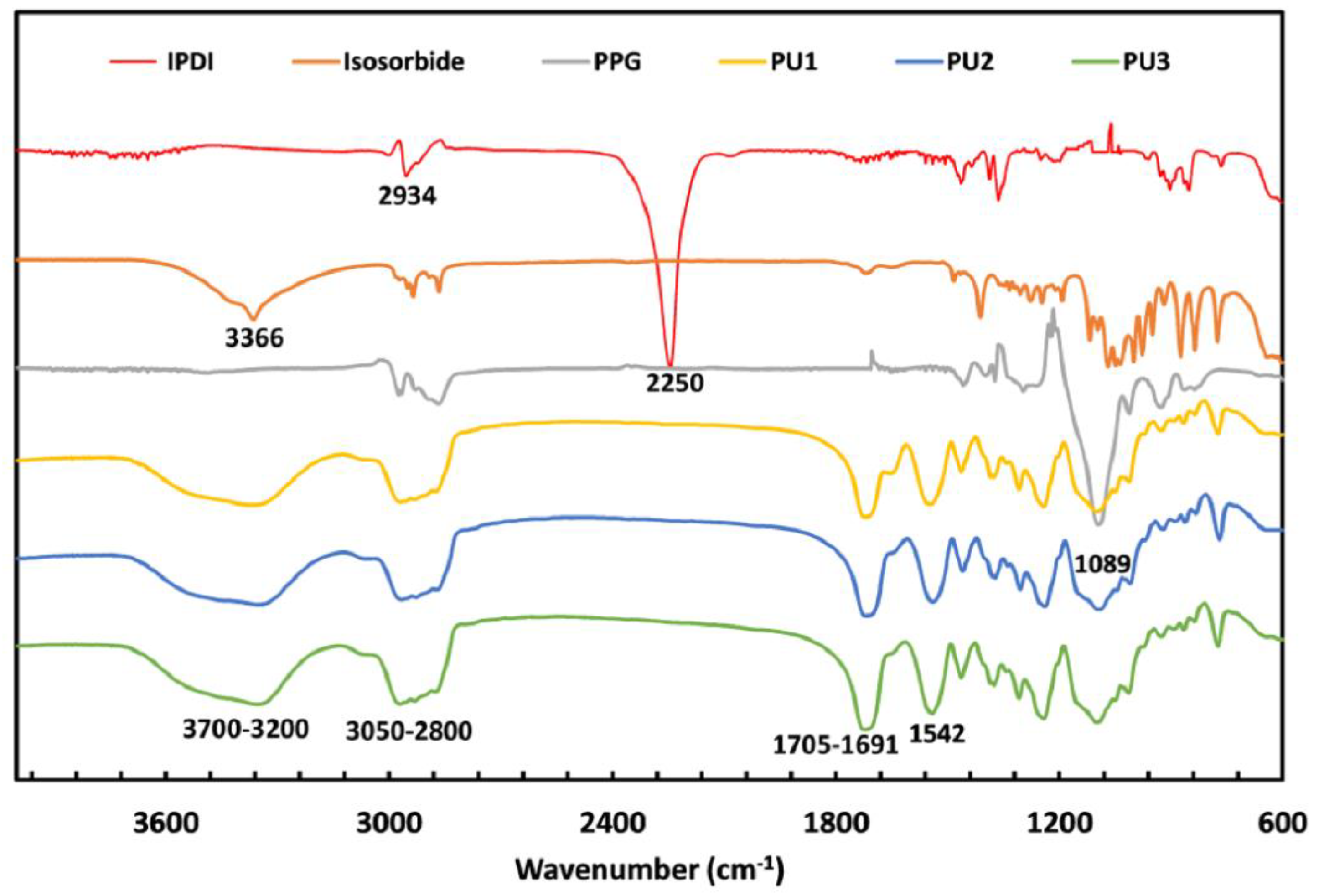 Polymers | Free Full-Text | Synthesis and Characterization of ...