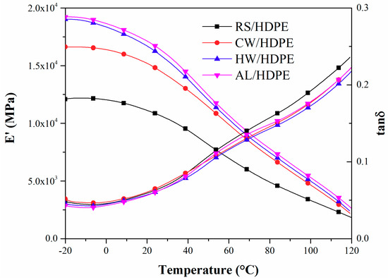 Effects of Extractives on Dimensional Stability, Dynamic Mechanical ...