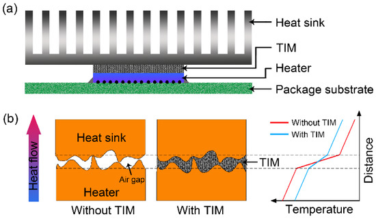 Graphene-Based Thermal Interface Materials: An Application-Oriented ...