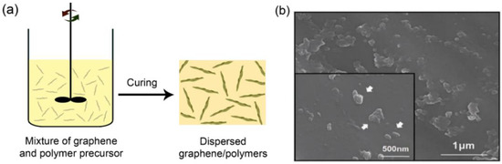 Graphene-Based Thermal Interface Materials: An Application-Oriented ...