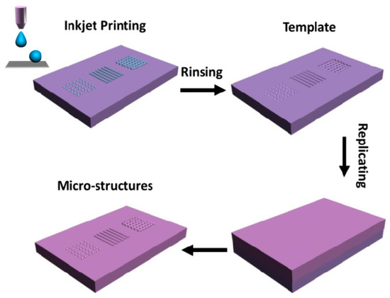 A Facile Approach for Fabricating Microstructured Surface Based on ...