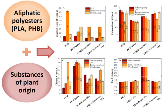 Polymers | Free Full-Text | The Effect of Substances of Plant Origin on ...